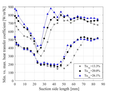 Suction Side Maximum Solid Trace And Minimum Dashed Trace Heat