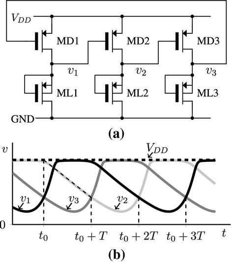 proposed pmos ring oscillator a circuit schematic b voltage waveforms
