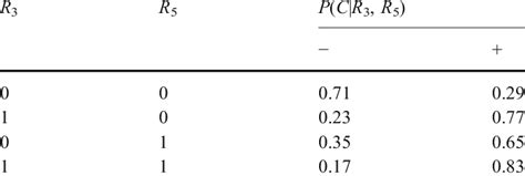 Conditional Probability Table For C Simulation Experiment 1b Download Table