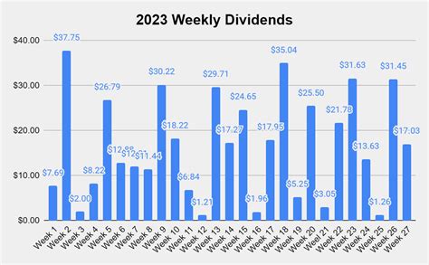 Dividend Harvesting Portfolio Week 123 12300 Allocated 105316 In