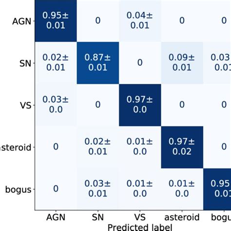 Confusion Matrix Obtained With The Balanced Hierarchical Random Forest Download Scientific