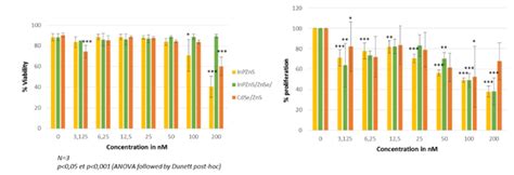 Left Cytotoxicity Study Using The Lactate Dehydrogenase Assay Right