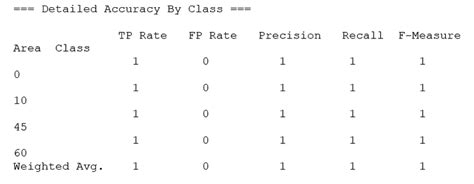Tp And Fp Rates With Precision Recall And F Measures For The