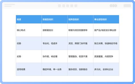 职能型组织结构职能式组织结构图职能制组织结构优缺点 Processon组织架构图
