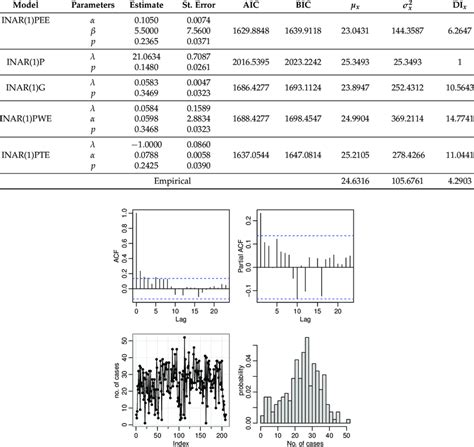 Estimates And Modelling Adequacy Statistics For The Number Of Syphilis Download Scientific