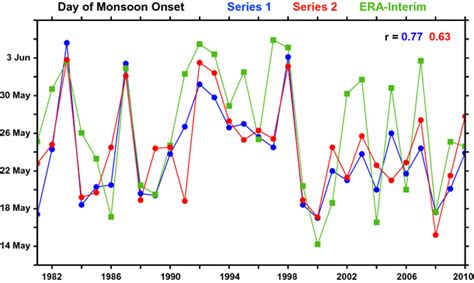 Time Series Of Ensemble Mean Monsoon Onset Dates From The Forecasts Download Scientific