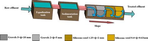 Experimental Set Up Of An Upflow Downflow Ss Filtration Download