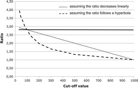 The Assumed Ratio Between Number Of True Positive Cases And Number Of