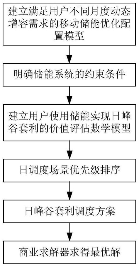 一种基于多时间尺度的区域移动式储能优化方法与流程