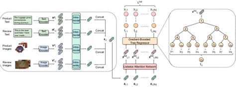 Illustration Of Our Multimodal Review Helpfulness Prediction Model Download Scientific Diagram