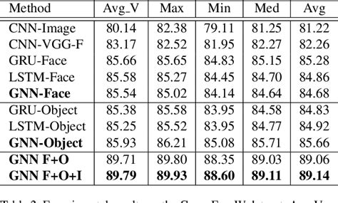Graph Neural Networks For Image Understanding Based On Multiple Cues
