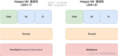 Jvm 垃圾回收详解之内存分配和回收原则死亡对象判断方法jvm内存分配与垃圾回收机制 Csdn博客