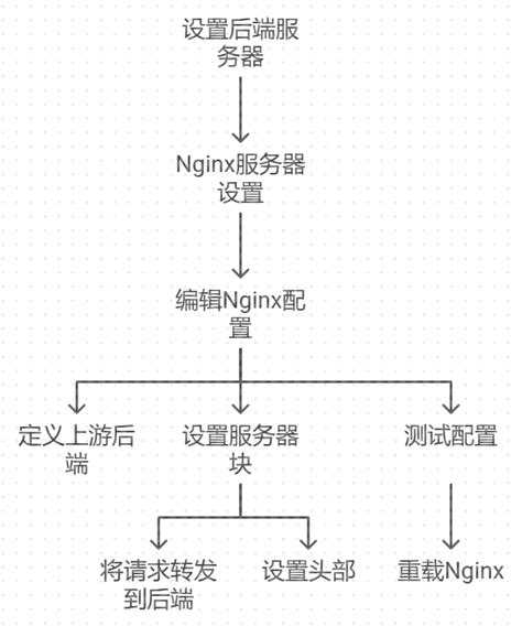 『学习笔记』nginx 中的负载均衡配置与优化全面指南 腾讯云开发者社区 腾讯云