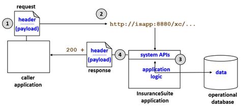 Cloud APIs InsuranceSuite Cloud Integration