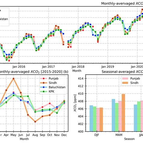 A Long Term Time Series B Monthly Averaged And C Download