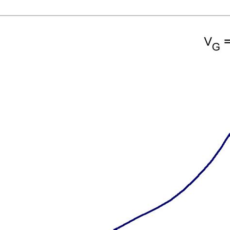 Shows The Source Drain I V Characteristics I Ds Vs V Ds Of The Download Scientific Diagram