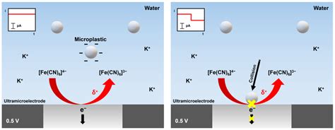Electrochemical Detection Of Microplastics In Water Using Ultramicroelectrodes