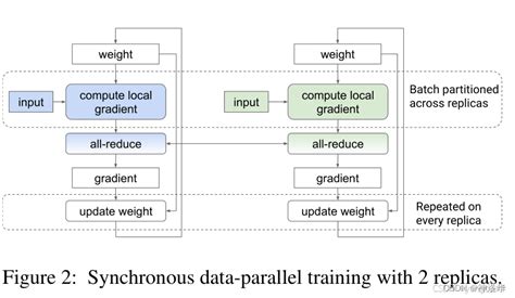 大模型分布式训练技术（dp、ddp和fsdp） csdn博客