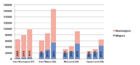 Computing Course Enrolments In Us Universities Download Scientific