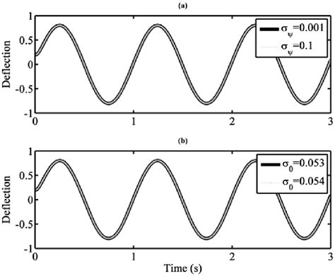 robustness against noise induced effect with σ 0 012 download