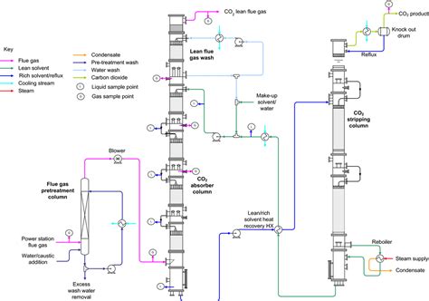 Systematic Study Of Aqueous Monoethanolamine Based Co2 Capture Process