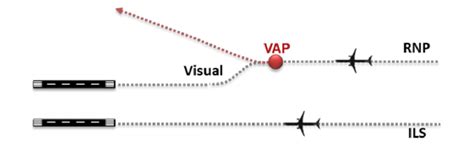 rnp ils dual approach with visual transition rnp capable flights are