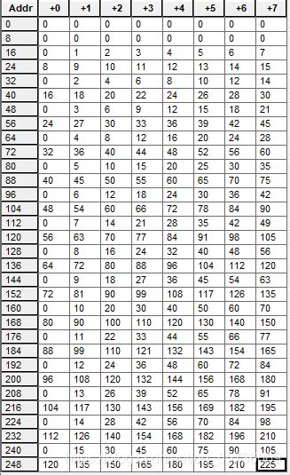 QuartusⅡ 基于improm的44位无符号数乘法器quartus Rom核实现4乘4无符号乘法器 Csdn博客