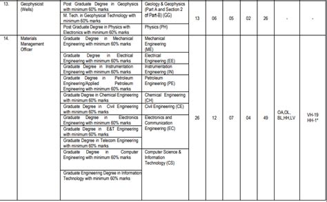 Ongc Recruitment 2019 Through Gate For Aee Chemist Geologist And