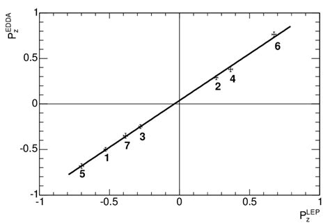 Comparison Of The Measurements Of The Vector Polarization Of The Download Scientific Diagram