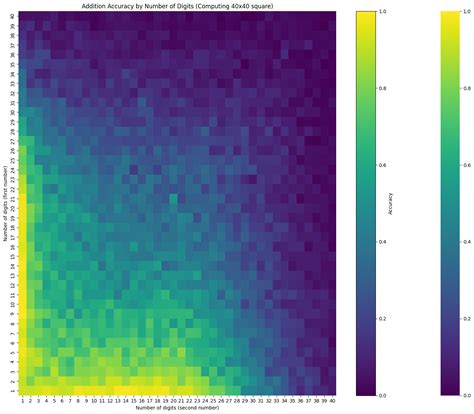 Notes On Teaching Transformers Arithmetic Lucas Wiman