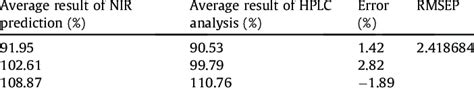 actual and predicted results of content uniformity test download