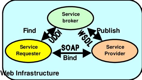 Mapping Between SOA And Web Services Technologies Download Scientific Diagram