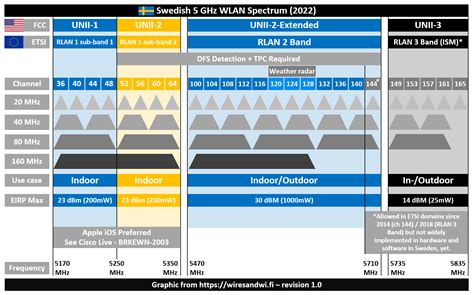 Wireless 5 GHz Bands Channels And Maximum EIRP In Sweden WIRES AND
