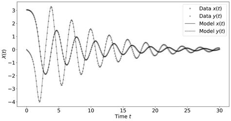 Comparison Between The Observed Data X And The Numerical Solution C X Download Scientific