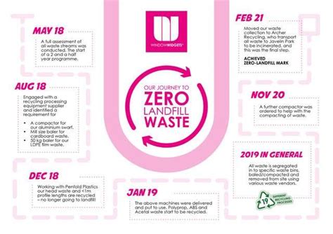 Window Widgets Zero Landfill Journey Total Fabricator
