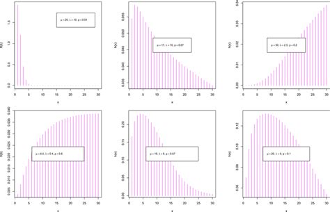 Various Shapes Of Hrf Of The Lztnbd For Different Parameter Values
