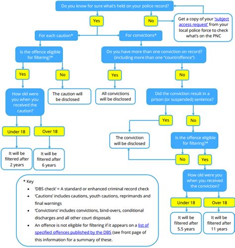 Practical Guidance Ignoring Filtered Criminal Records Filtering From DBS Checks Recruit