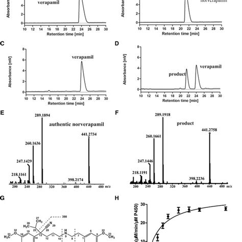 Reverse‐phase Hplc Profile And Mass Spectra Of Verapamil And Its