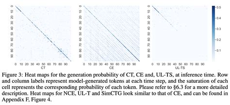A Simple Contrastive Learning Objective For Alleviating Neural Text