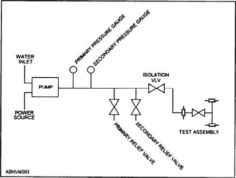 Hydrostatic Testing Equipment