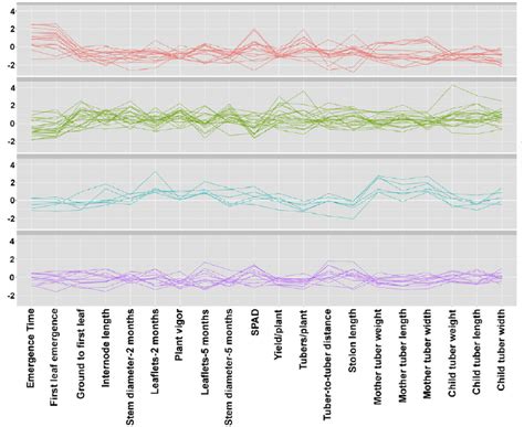 A Multifaceted Parallel Coordinate Plot Showing The Performance Of Each