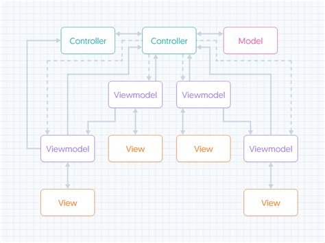 Model View Viewmodel Controller A Modified Mvvm Architecture Designed