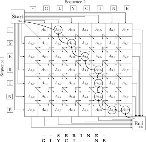 alignment matrix the alignment matrix with a possible path encoding a