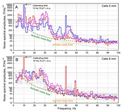 Spectra Of Several Magnetic Field Gradient Records For A 5 Mm Cells