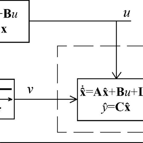 Plant And Observer Model Download Scientific Diagram