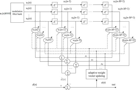 Structure Of The Multi Channel Adaptive Filter Download Scientific Diagram