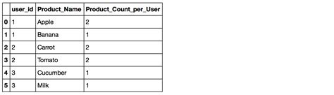 Python Using Pandas Data Frame How To Apply Count To Multi Level Grouped Columns Stack Overflow