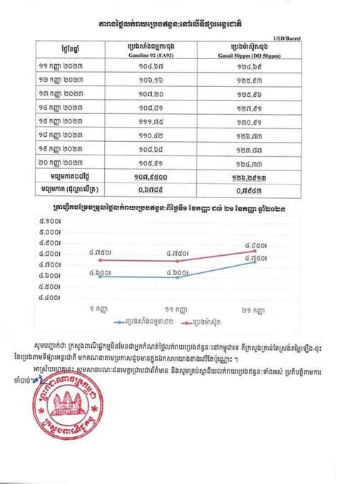 Breaking News៖ តម្លៃ ប្រេងឥន្ធនៈ នៅ កម្ពុជា៖ សាំង ធម្មតា និងម៉ាស៊ូត
