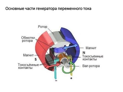 Переменный ток Генератор переменного тока Трансформатор презентация онлайн