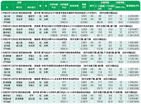 Jaccネット 和牛枝肉共励会・子牛市場情報 令和5年11・12月開催 ちくさんクラブ21